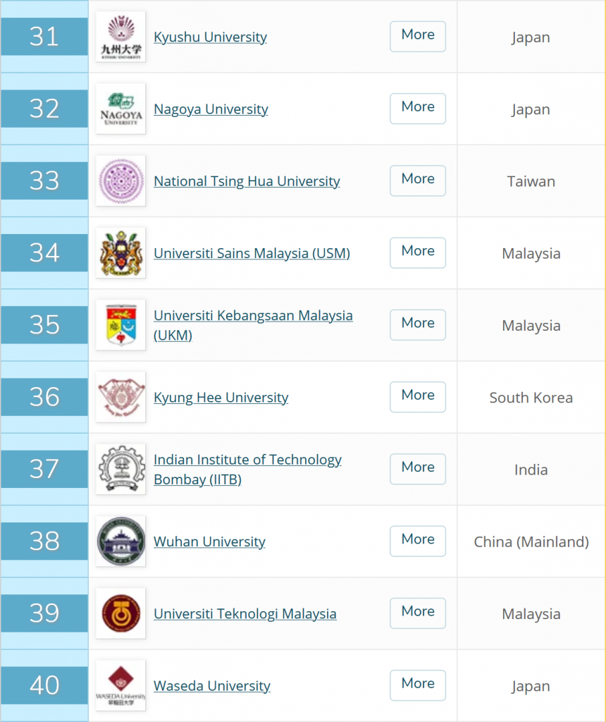 2021 QS亚洲大学排名公布 – Aison留学